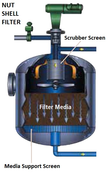 Nut Shell Filter Screens – Dinco Industries
